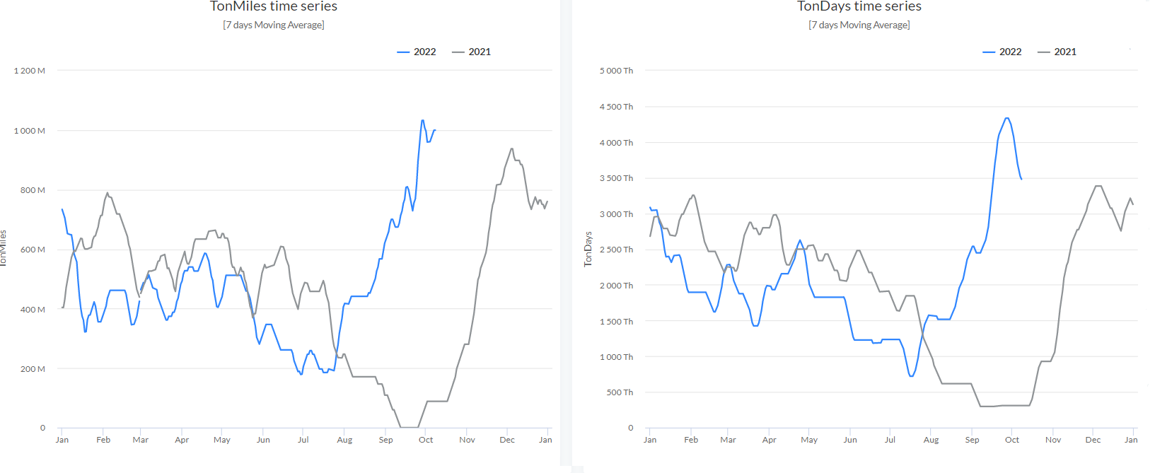 VLCC rates in Q3 2022: An upswing with uncertainties — Breakwave Advisors