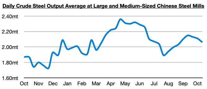 Recent Decline in Chinese Coastal Coal Freight Rates and Steel Prices ...