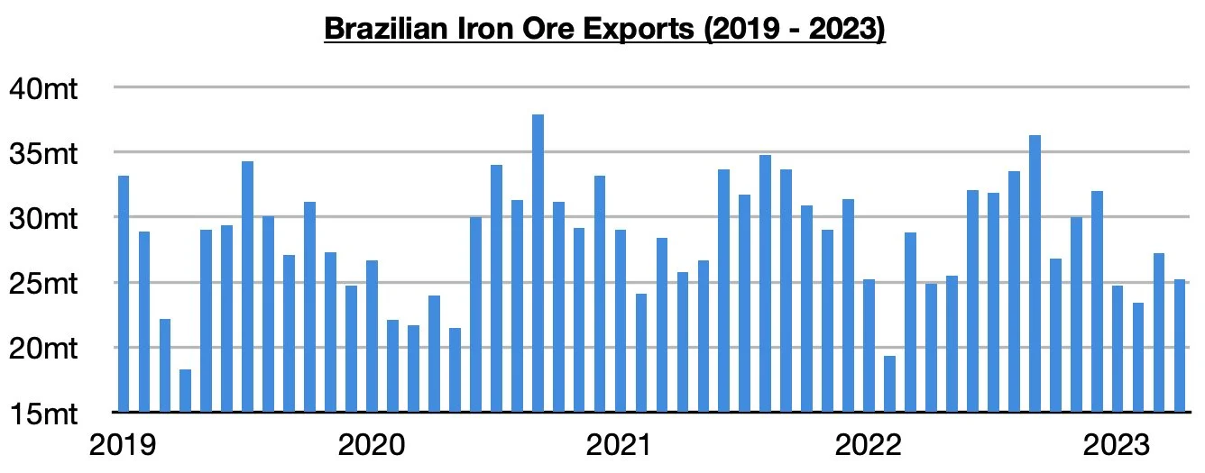 Ongoing Growth in Brazilian Iron Ore Exports — Breakwave Advisors