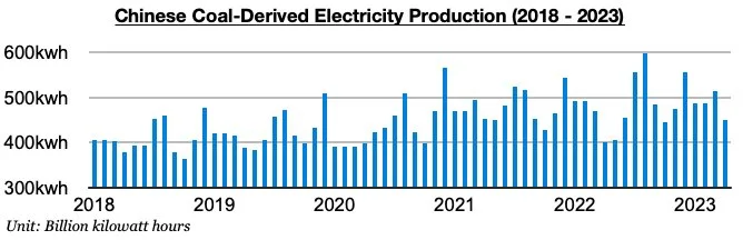 Stronger Growth in China's Coal-Derived Electricity Production ...