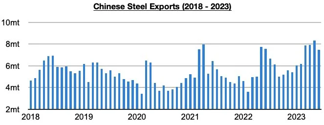 Chinese Steel Export Peak Thesis So Far Validated — Breakwave Advisors