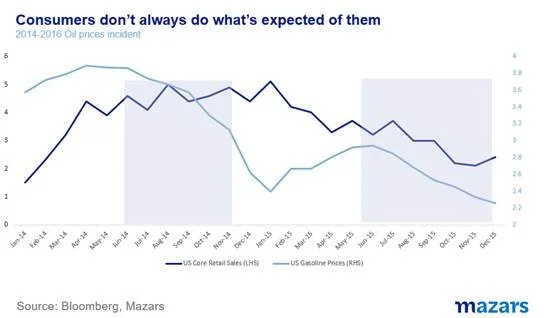 Irrational consumption can only last so long — Breakwave Advisors