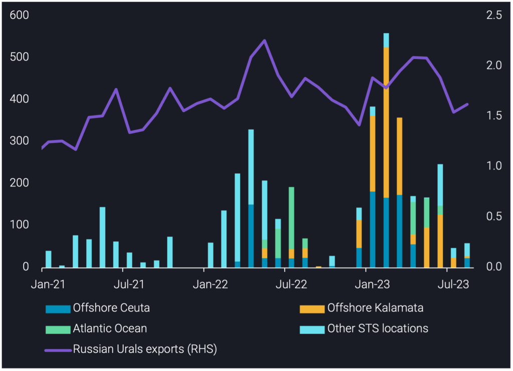 Russian Urals STS activity declines 85% from Q1 peak — Breakwave Advisors