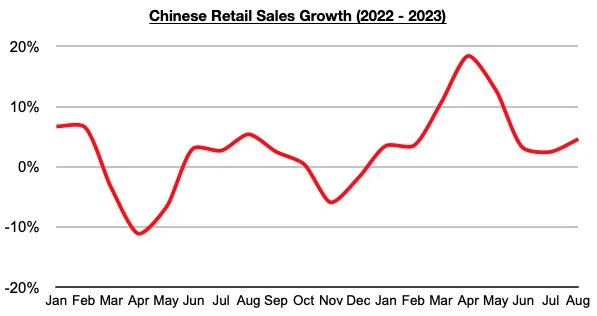 Improvement in Chinese Consumer Spending — Breakwave Advisors