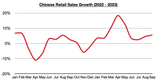 Further Improvement in Chinese Consumer Spending — Breakwave Advisors