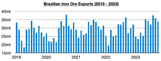 Brazilian Iron Ore Export Shift Continues — Breakwave Advisors