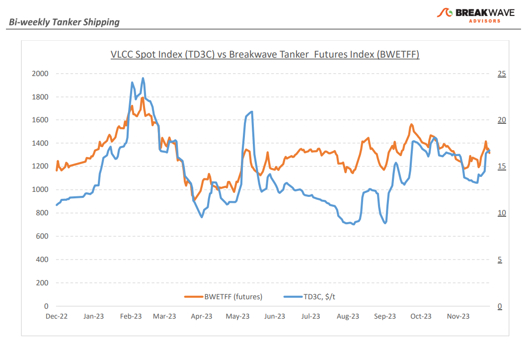 Breakwave Bi-Weekly Tanker Report - January 16, 2024 — Breakwave Advisors