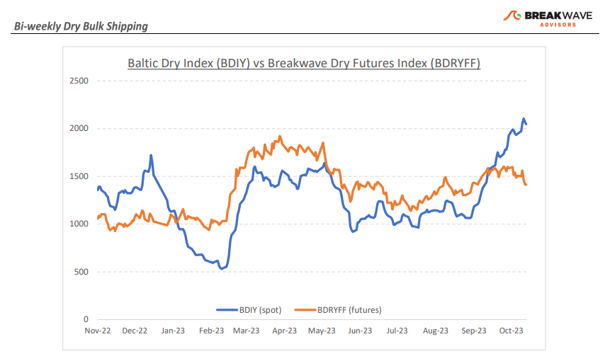 Breakwave Bi-Weekly Dry Bulk Report - October 24, 2023 — Breakwave Advisors