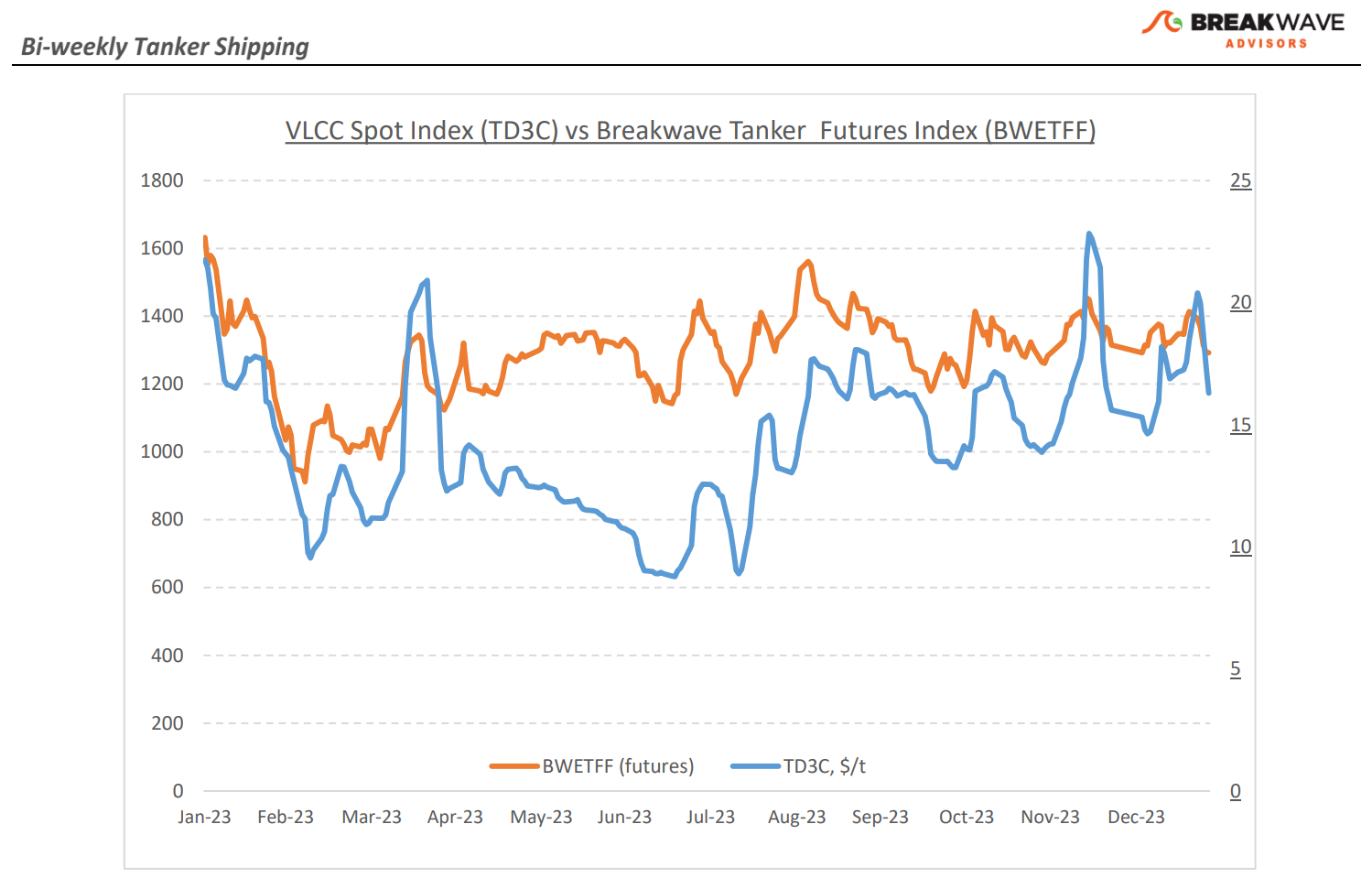 Breakwave Bi-Weekly Tanker Report - March 26, 2024 — Breakwave Advisors
