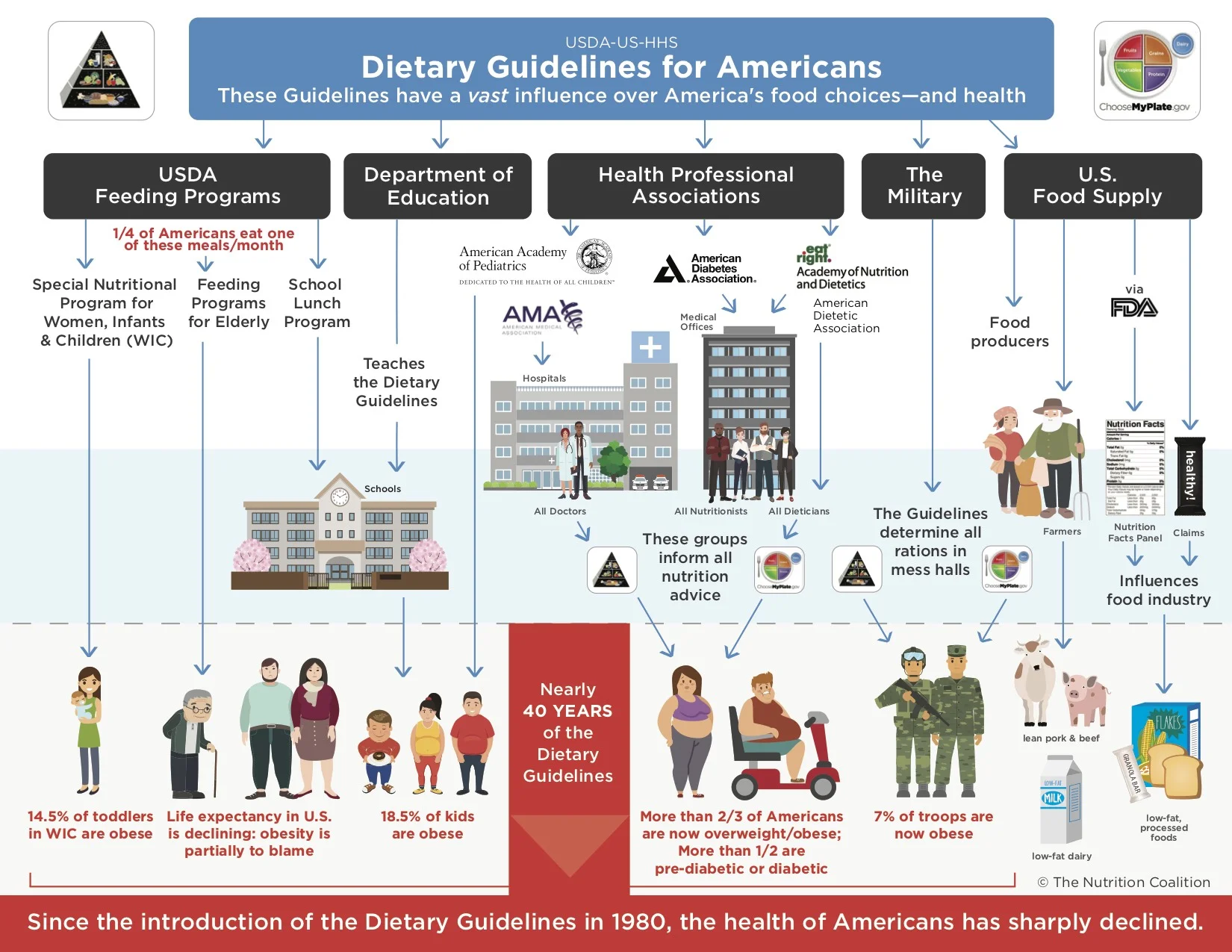 Dietary Guidelines 101 The Nutrition Coalition Dietary Guidelines 101 The Nutrition Coalition