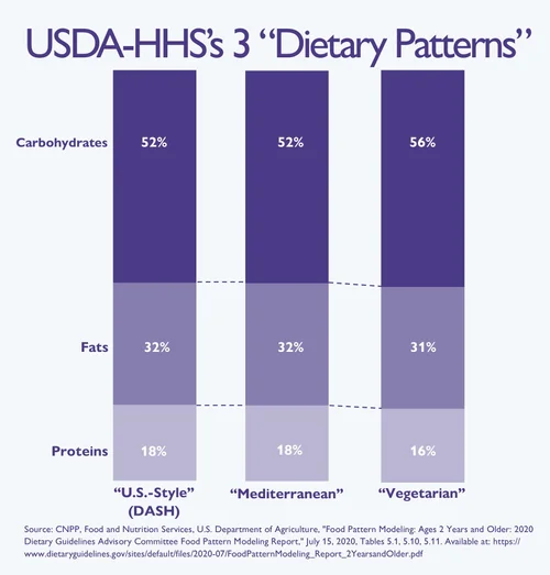 Dietary Guidelines 101 — The Nutrition Coalition