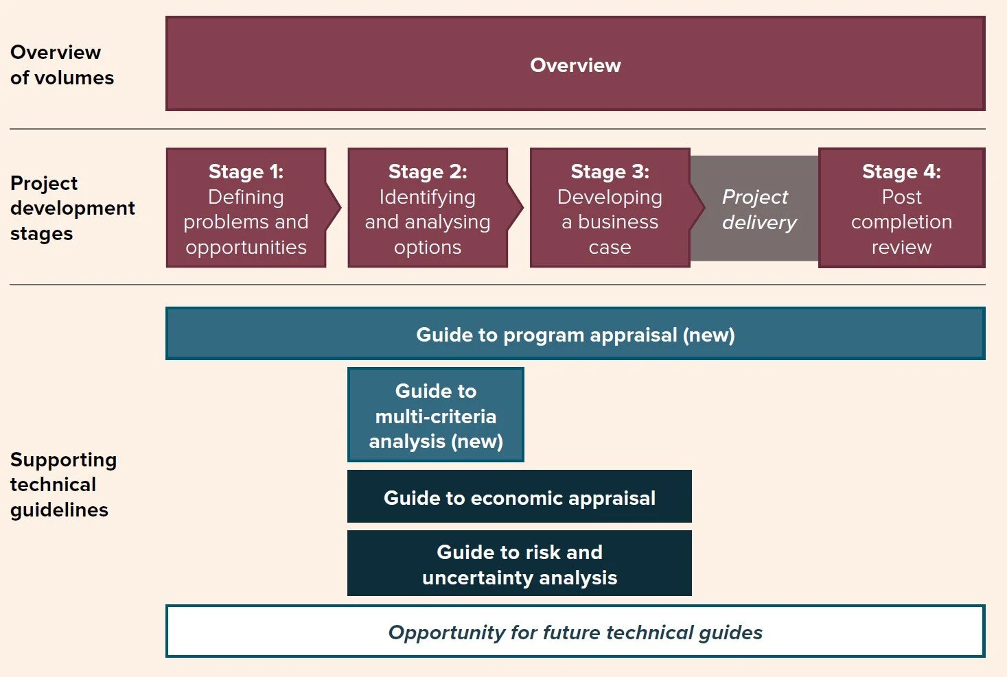 Business Case Development for Government | Rigorous Economics ...