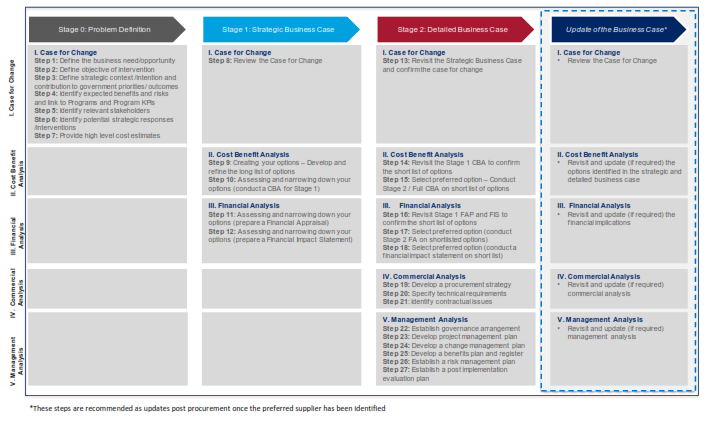 Business Case Development — Inform Economics