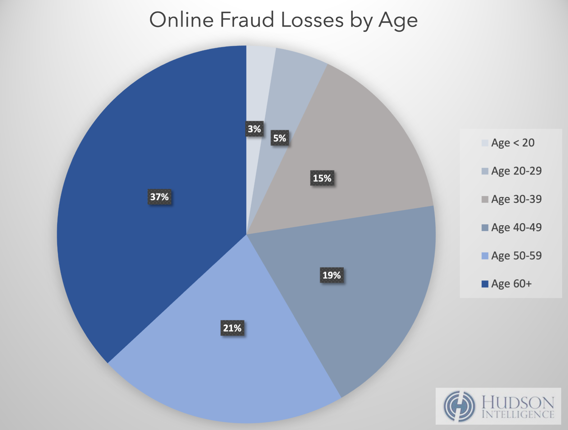 Billions Lost to Online Investment Scams | Hudson Intelligence