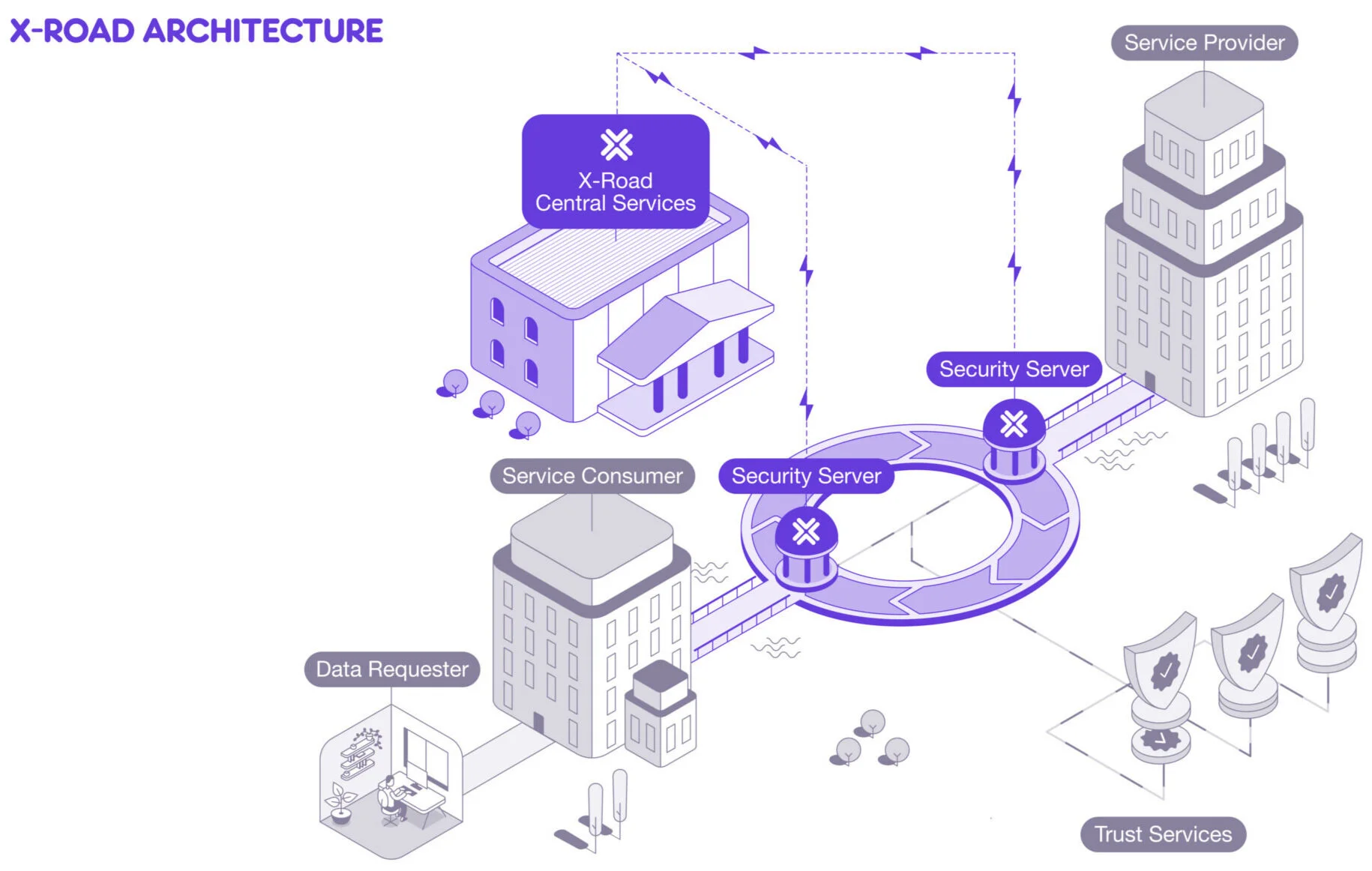 X-Road® — X-Road® Architecture