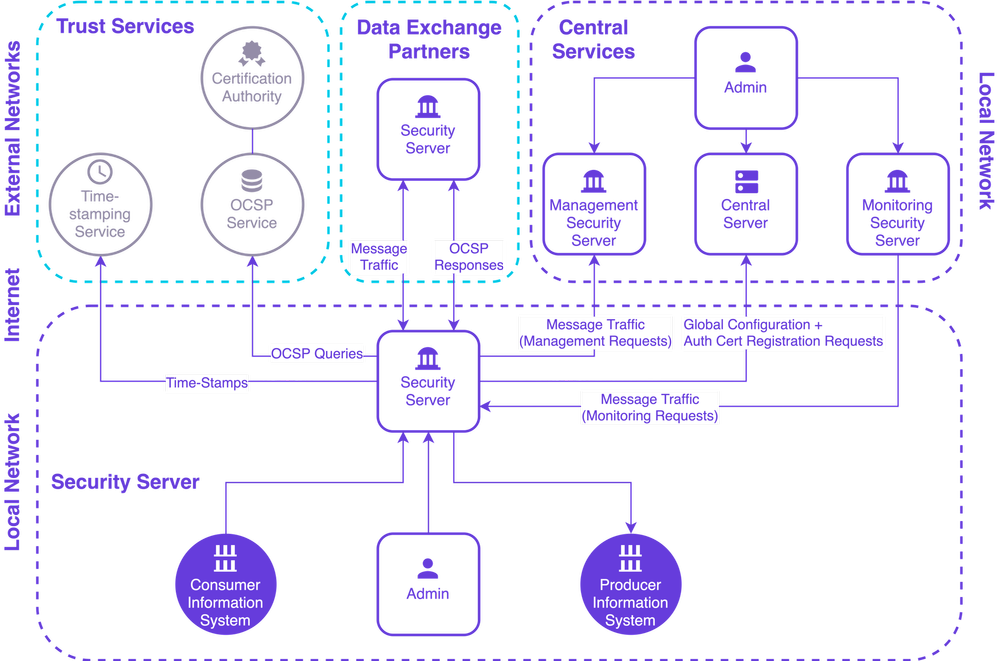 X-Road® — Security