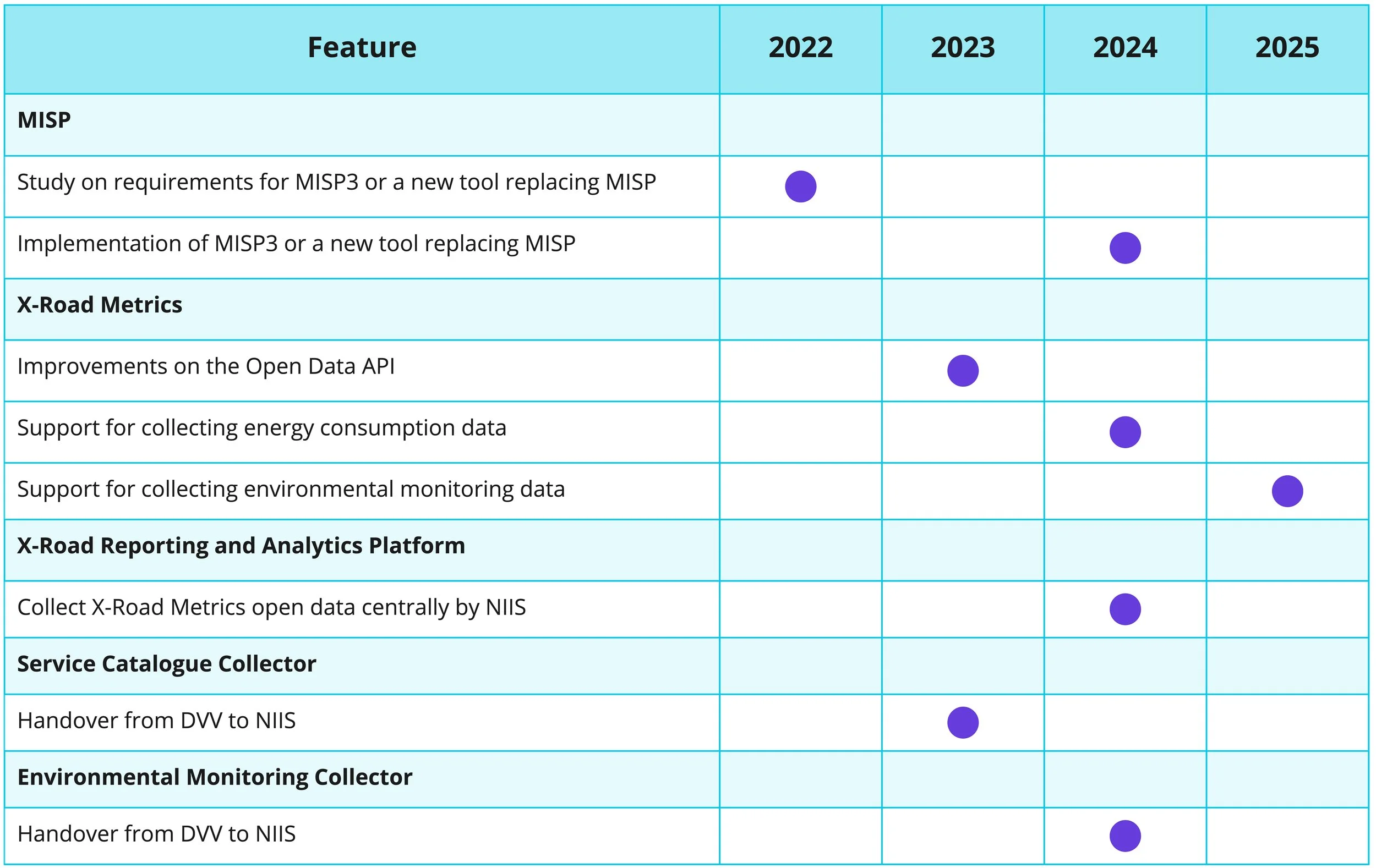 X-Road® Development Roadmap — X-Road® Data Exchange Layer