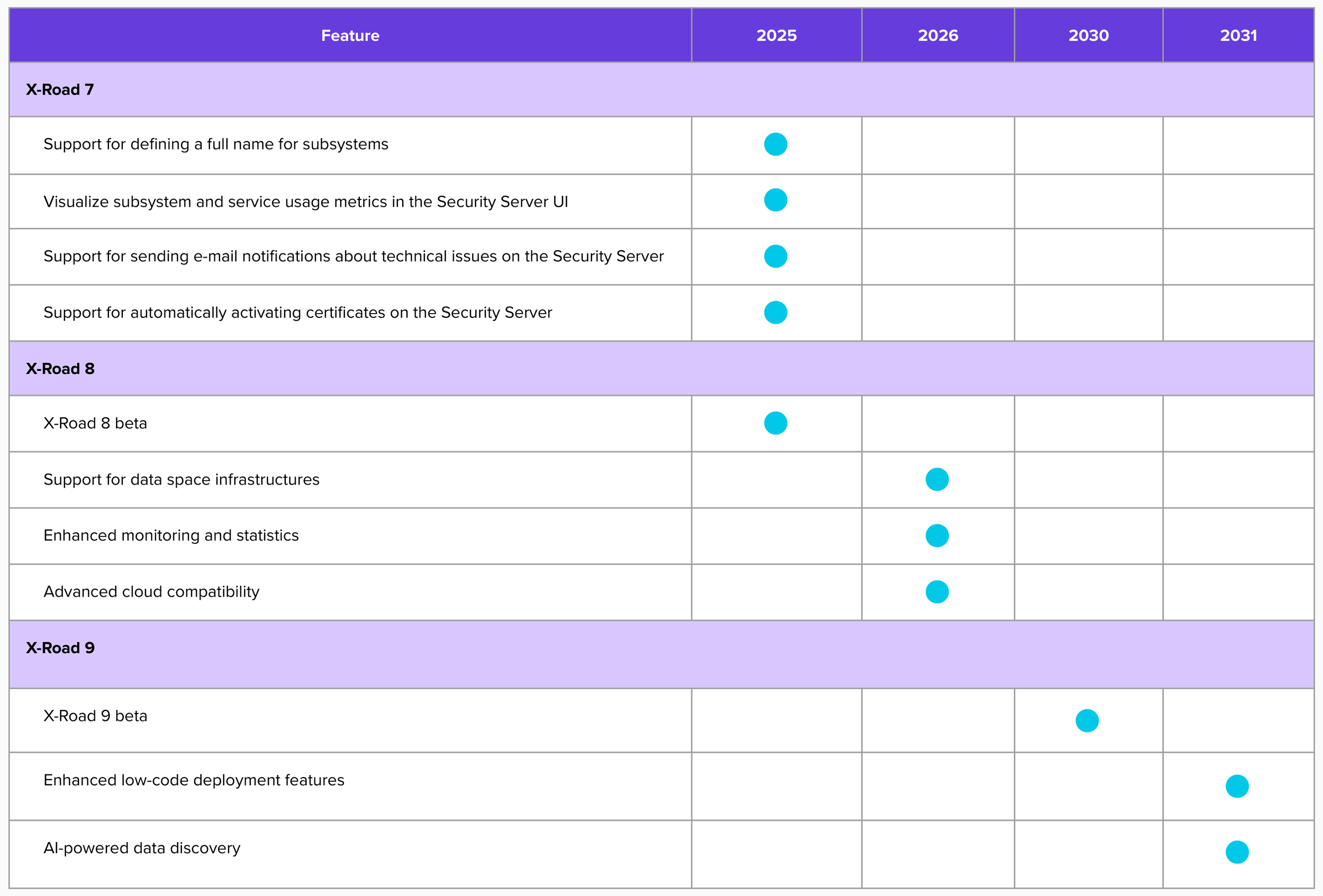 X-Road® — X-Road® Development Roadmap
