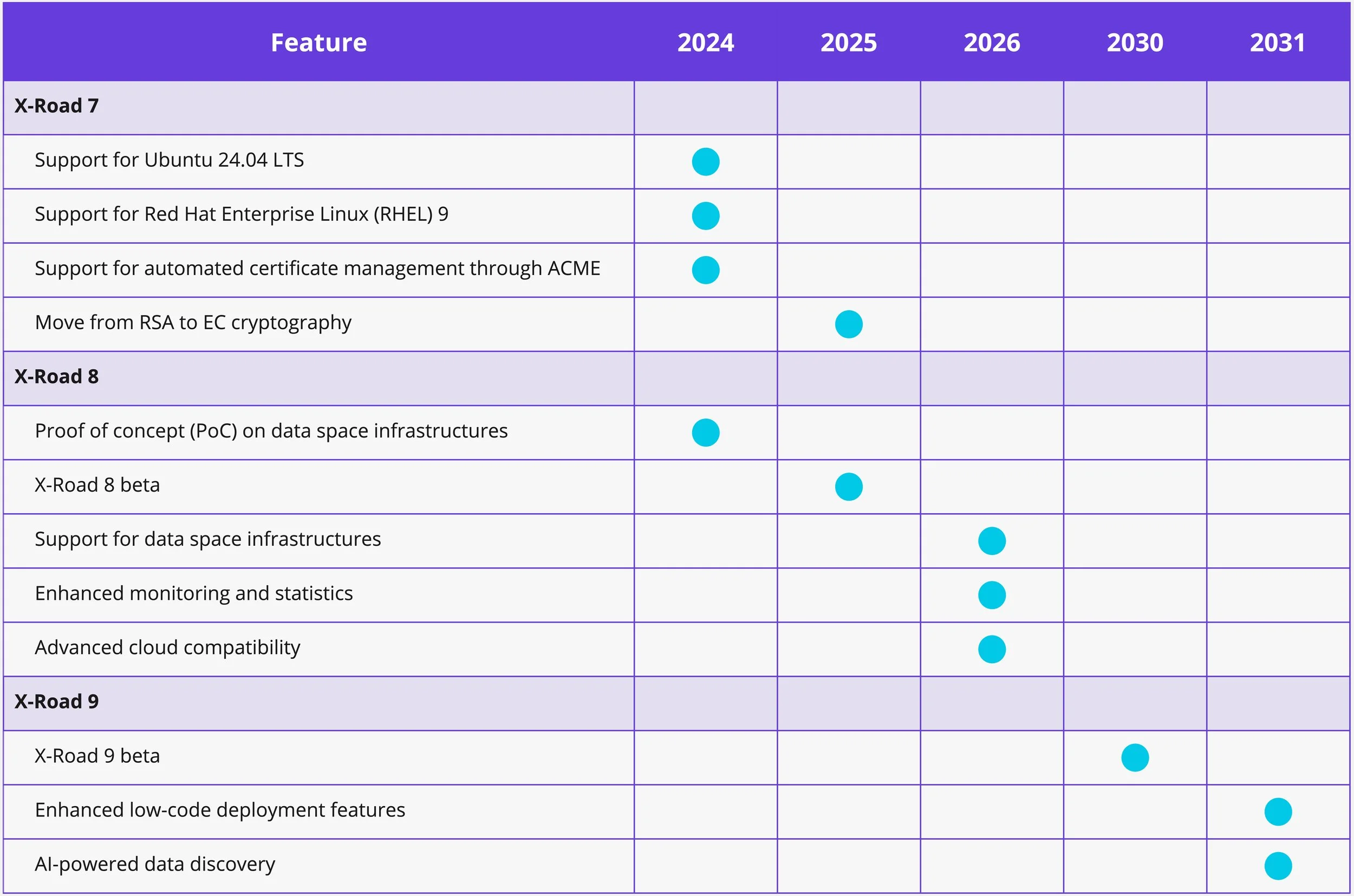 X-Road® Development Roadmap — X-Road® Data Exchange Layer