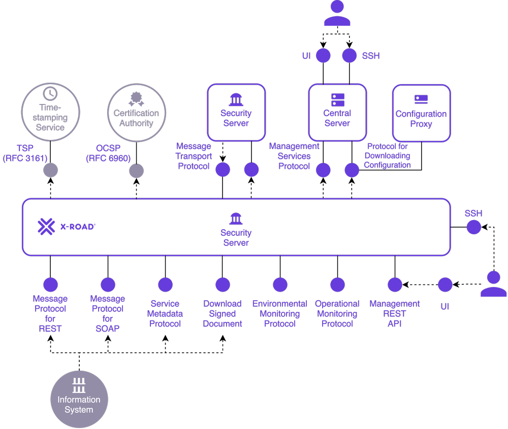 X-Road® — X-Road® Interfaces