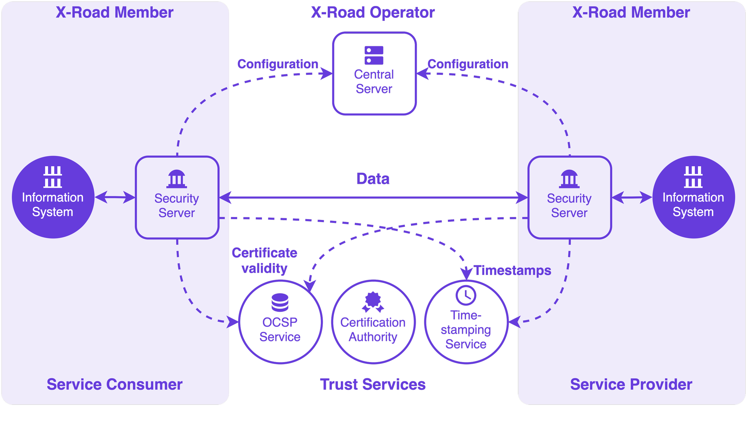 X-Road® — Data Exchange