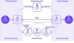 X-Road® — Data Exchange