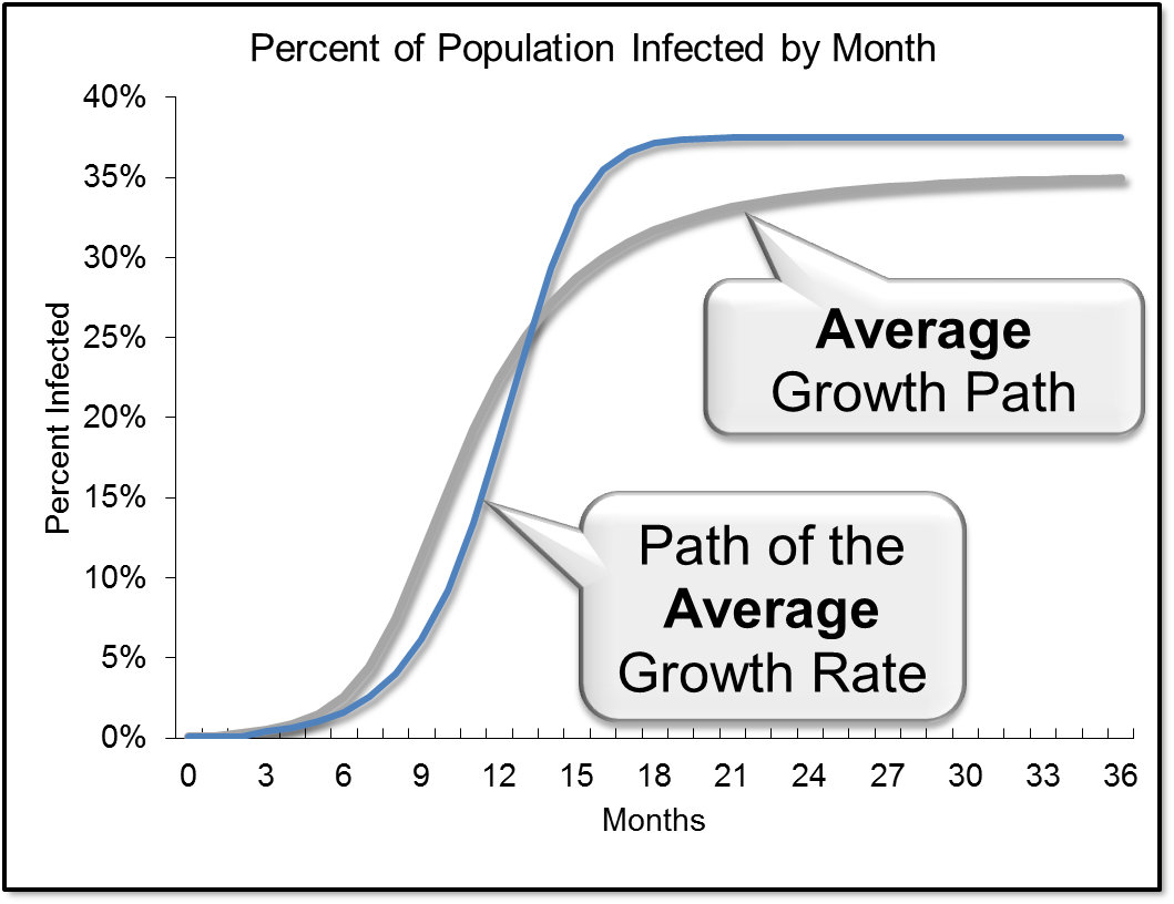 A Combination of Coronavirus and the Flaw of Averages Can Drive You ...