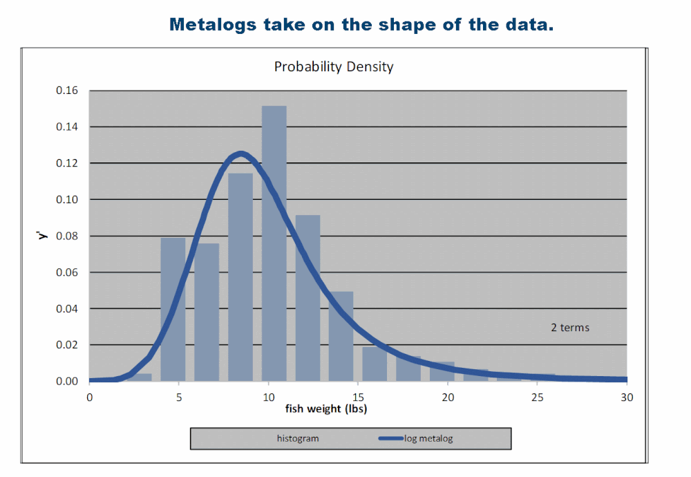 Metalog — Probability Management