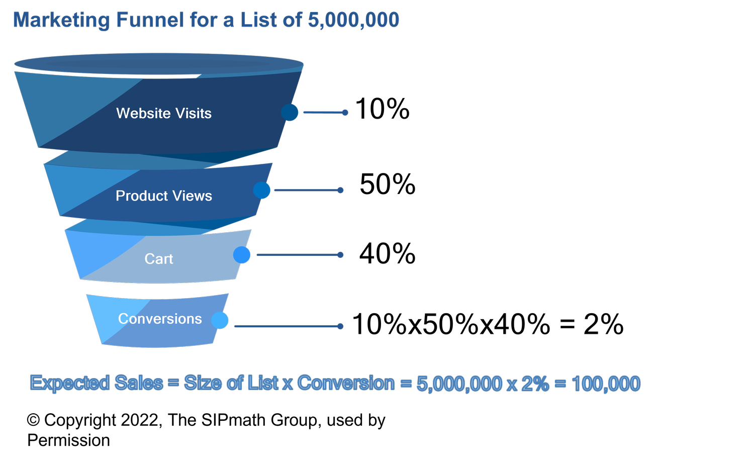The Marketing Funnel Fallacy — Probability Management