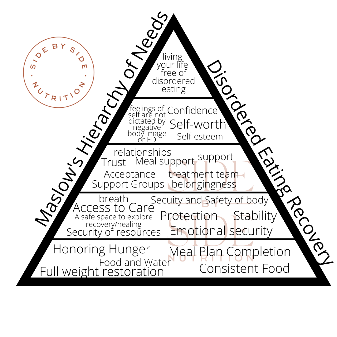 Maslow's Hierarchy of Needs and Eating Disorder Recovery — Eating ...