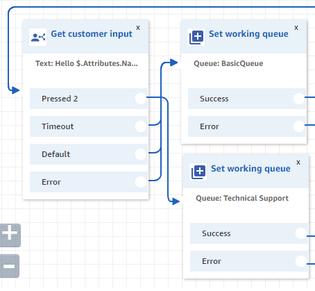 Amazon Connect: A Cloud-based Contact Center