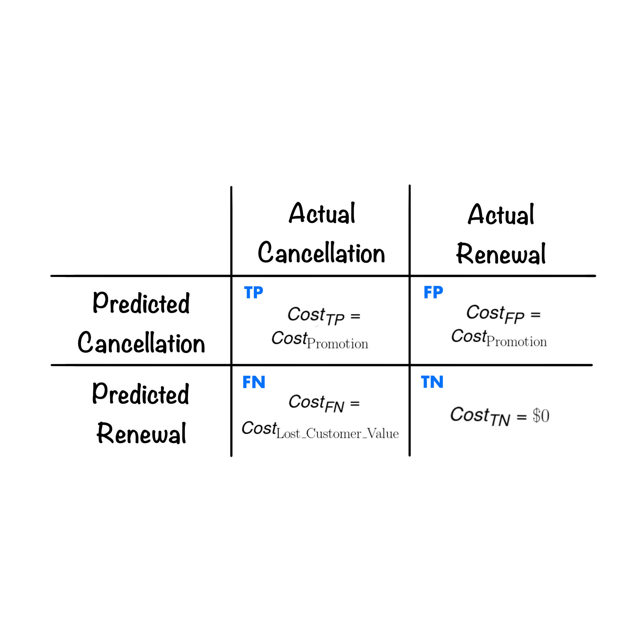 Choose the Right Evaluation Metric for Your Predictive Model — Chris Giler