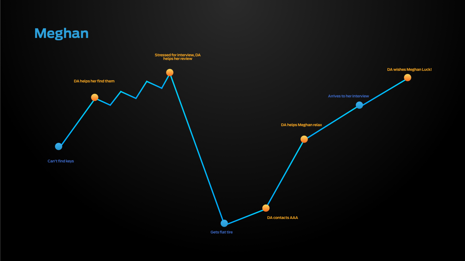 ford process — start