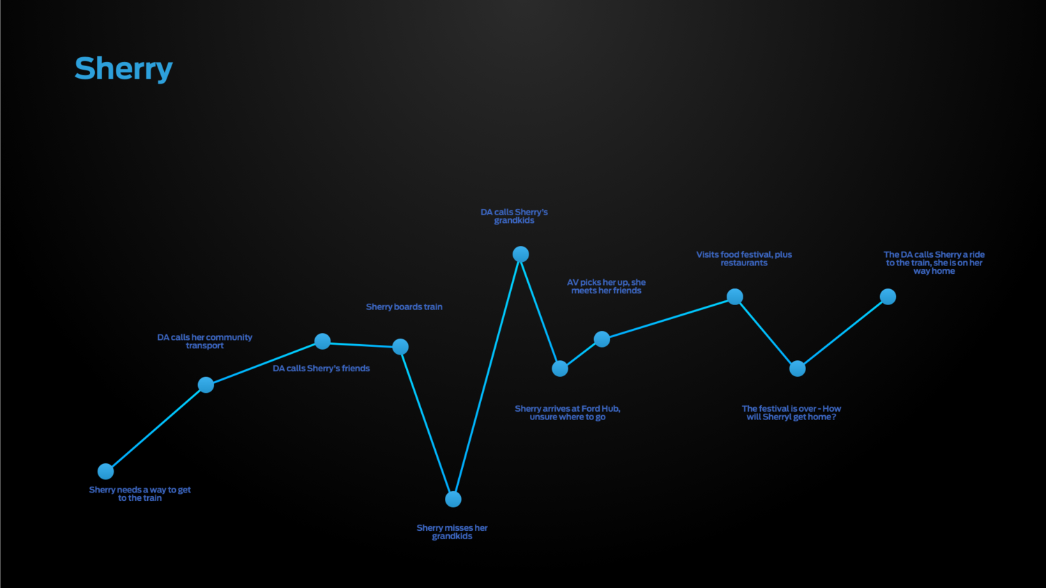 ford process — start