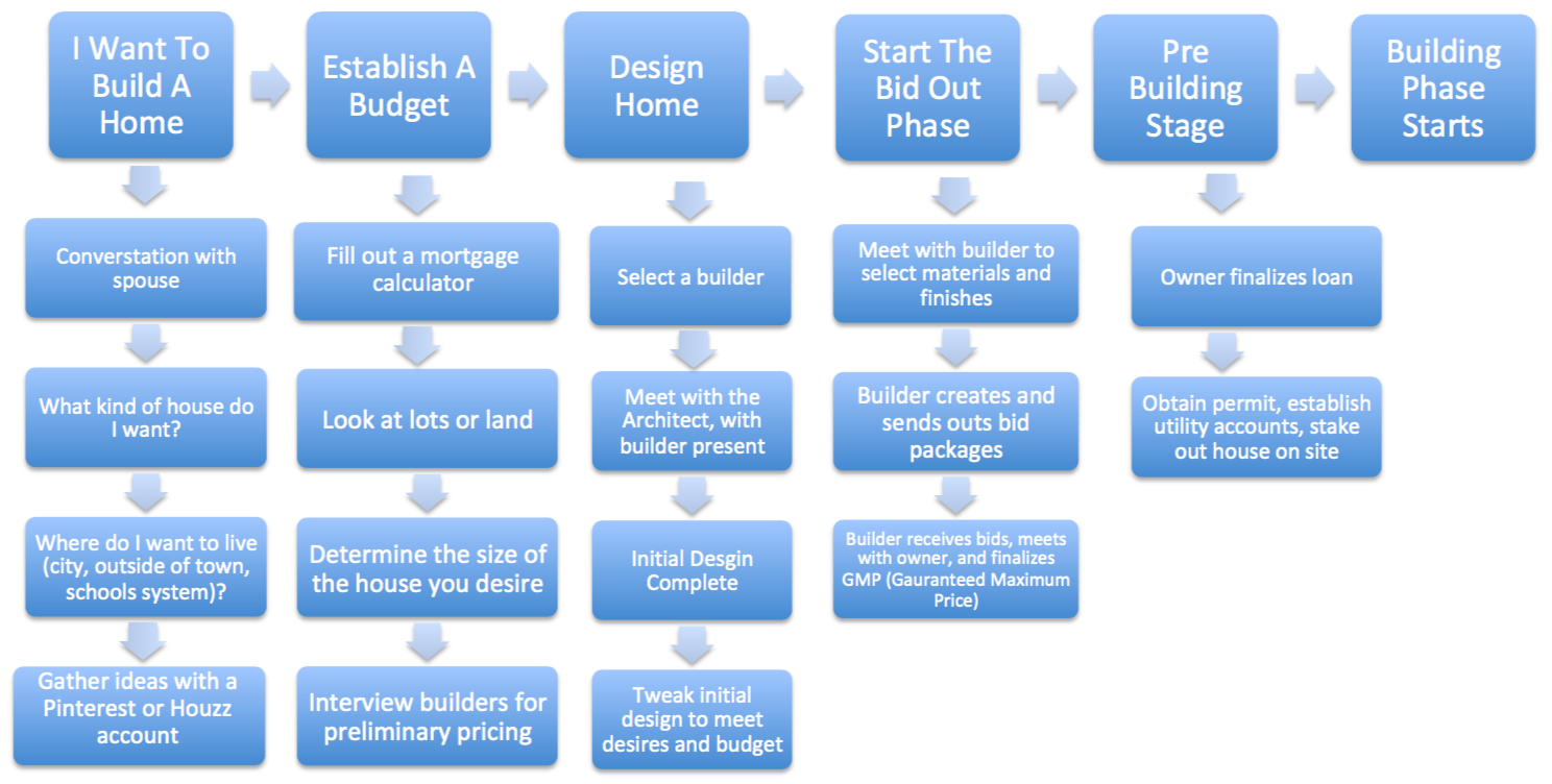 Cost Calculator — WiseBuilt Custom Homes | Springfield, Missouri
