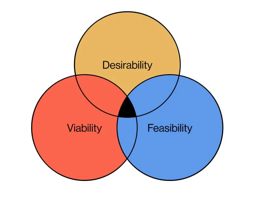 The art of de-risking innovation: a guide for designers