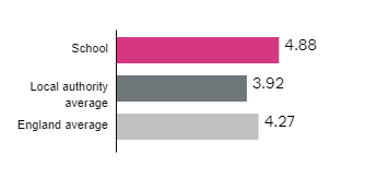 Exam Results — Redhill School