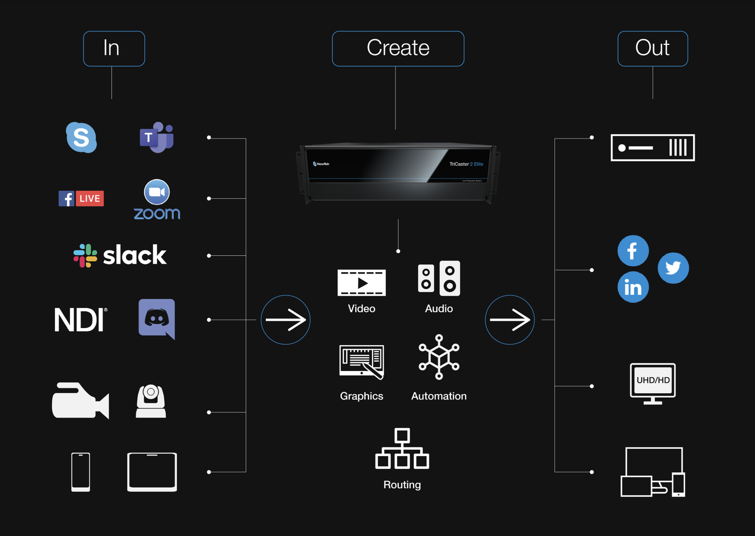 NewTek Tricaster — IDEAL SYSTEMS