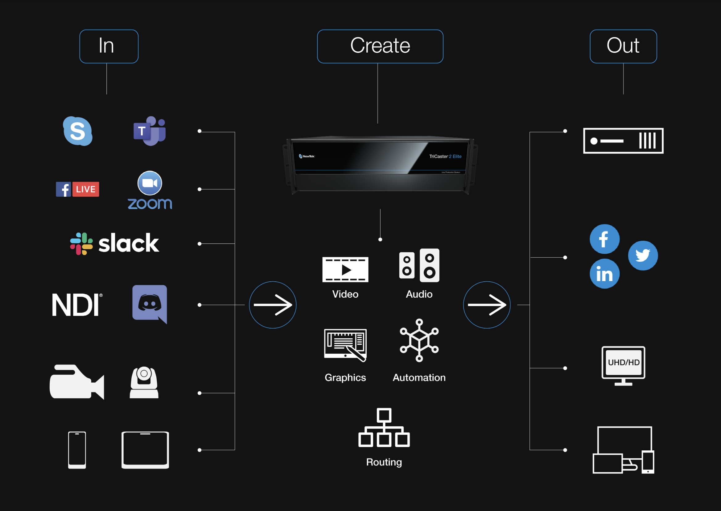 Vizrt TriCaster are the most complete video production systems. — IDEAL ...