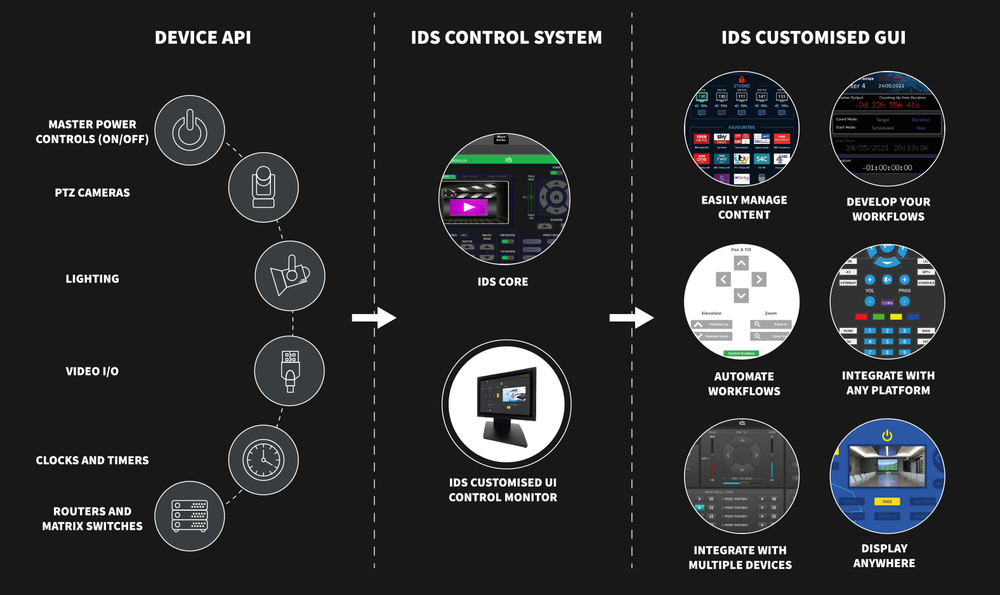 Densitron IDS: Unified Control and Display System for Enhanced ...