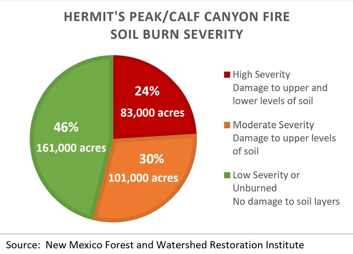 Wildfire Wednesdays #141: Hermit's Peak/Calf Canyon Fire — Fire Adapted NM