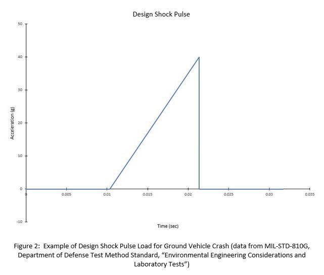 Evaluating for Shock and Vibration Using FEA — Hedderman Consulting