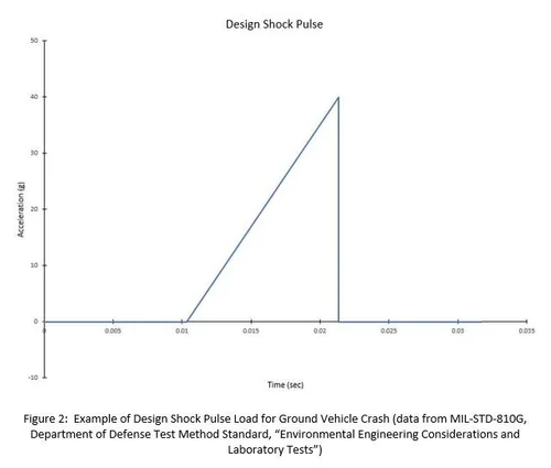 Evaluating for Shock and Vibration Using FEA — Hedderman Consulting