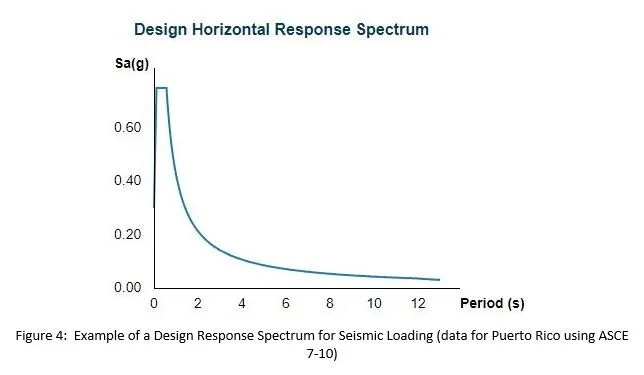 Evaluating for Shock and Vibration Using FEA — Hedderman Consulting
