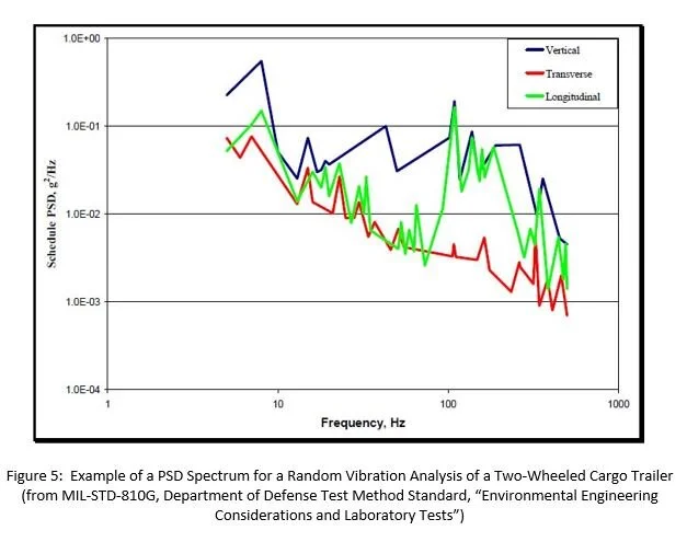 Evaluating for Shock and Vibration Using FEA — Hedderman Consulting