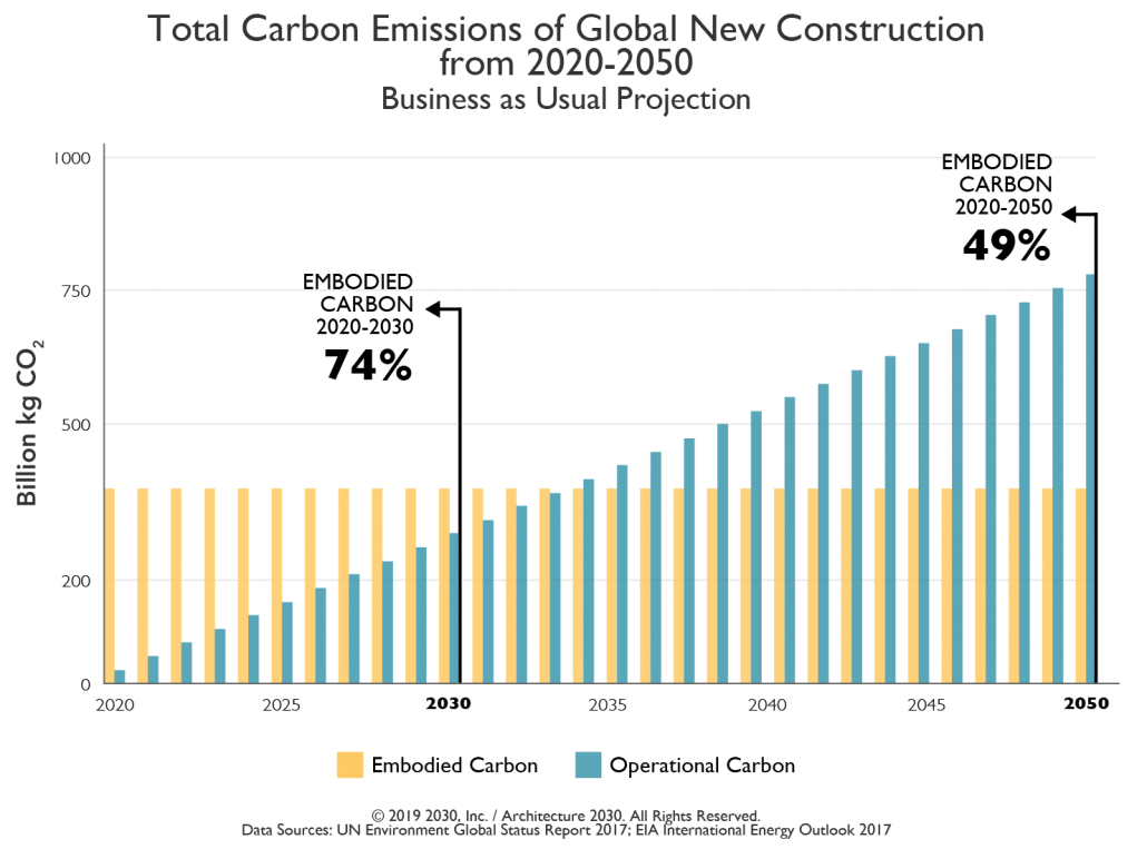 Embodied Carbon — The Levy Partnership