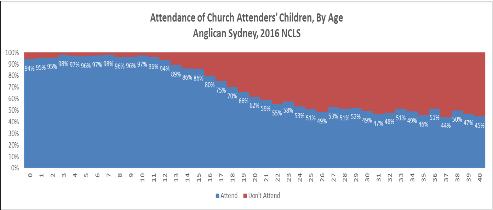 Strategies to increase the retention of the children of members - with ...
