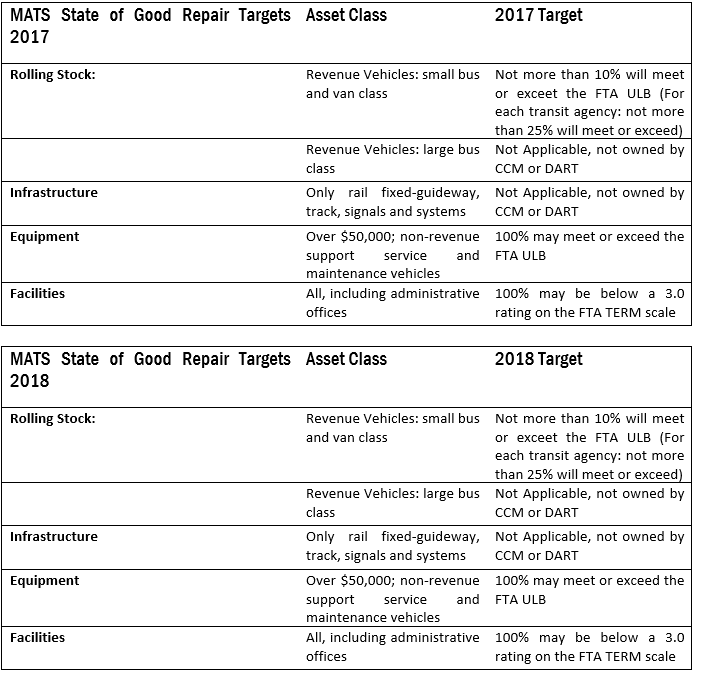 Transit Asset Management — Midland Area Transportation Study