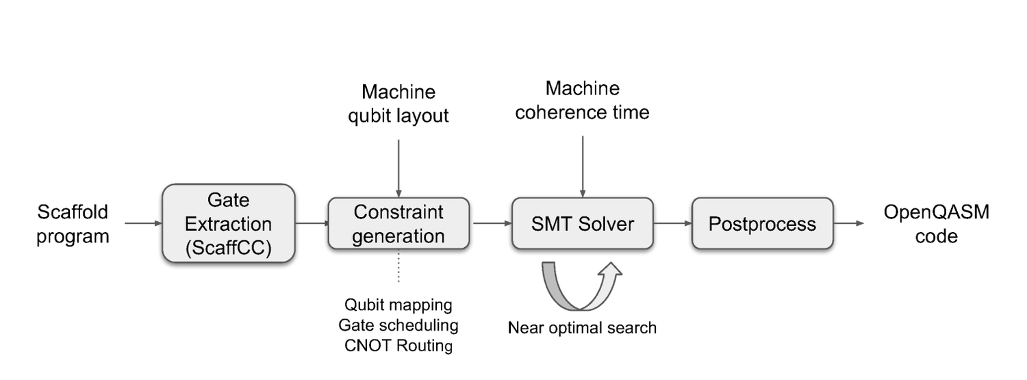Formal Constraint-based Compilation — EPiQC