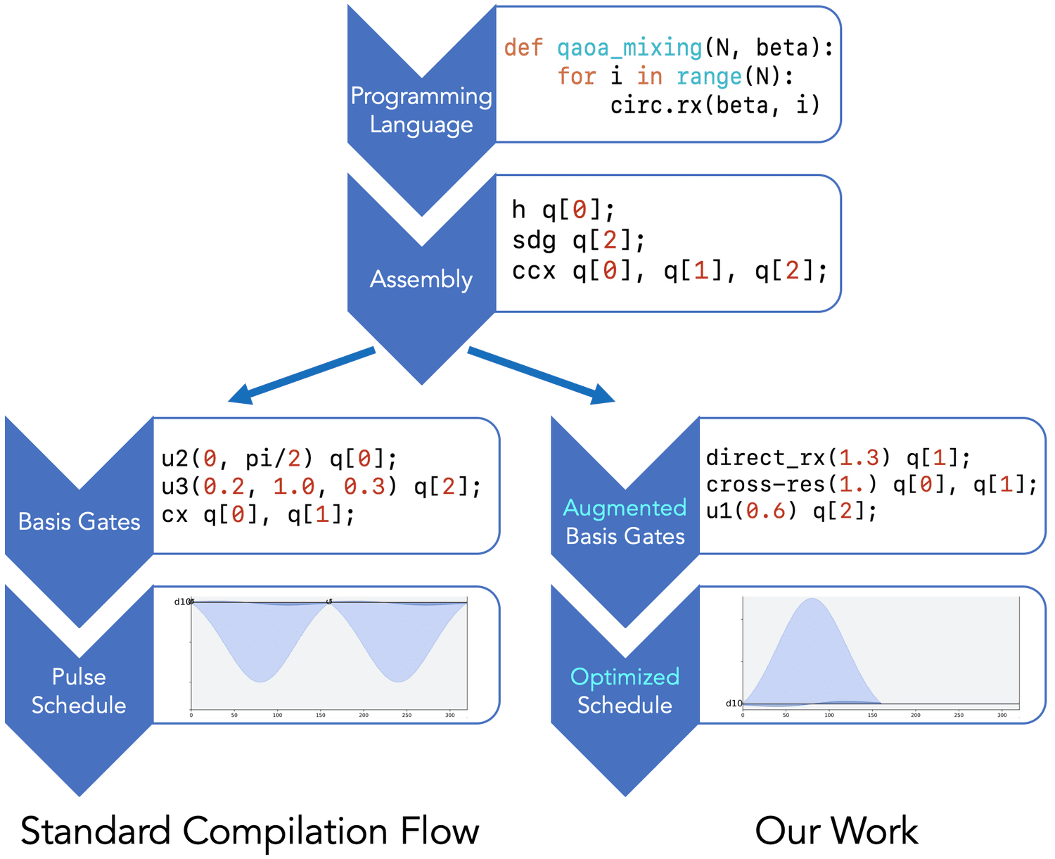 OpenPulse Compilation — EPiQC